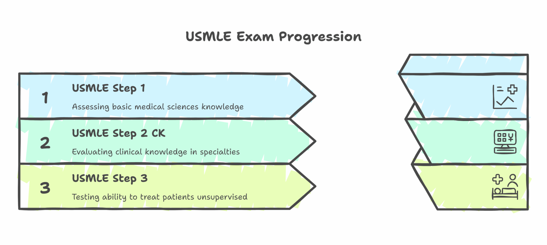 Studying Medicine Abroad but Aiming for the US? The Ultimate USMLE Prep ...